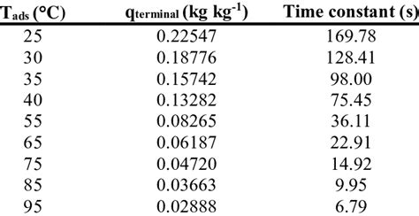 Diffusion Time Constant And Terminal Uptake For Different Adsorption