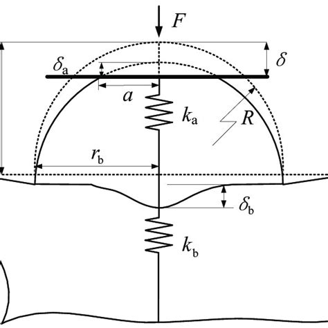 Schematic Diagram Of The Elastic Contact Model Of A Single Roughness
