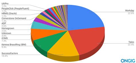 Using Workday Recruiting ATS Here Are Key Areas To Optimize Ongig Blog