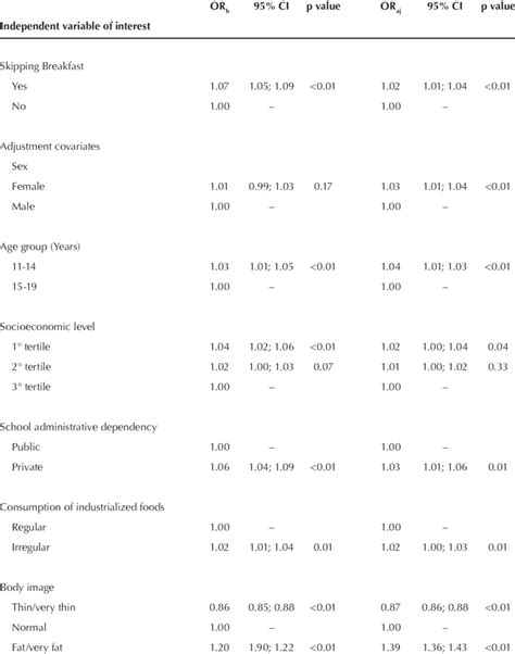 Poisson Regression Model Of Overweight And Breakfast Skipping Among Download Scientific Diagram