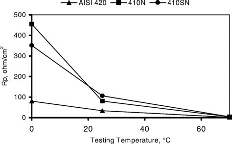 Variation Of Polarization Resistance R P With Testing Temperature