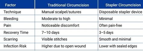 Stapler Circumcision vs Traditional: Key Benefits Explained