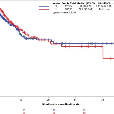 Kaplanmeier Analysis Of All‐cause Mortality In Those With Cvae Versus