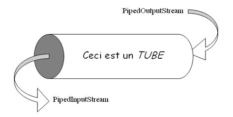 Flux Pipedinputstream