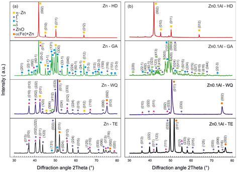 High Temperature Behaviour Of Zn Based Galvannealed Coatings On Steel