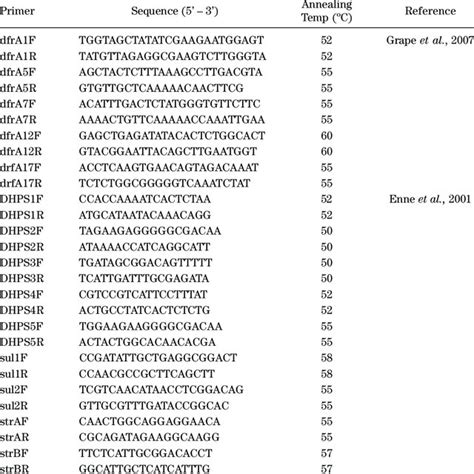Oligonucleotide Primers Used In Pcr For Detection Of Resistant Genes