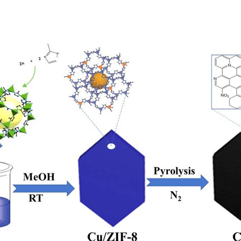 Schematic Illustration For The Synthesis Of Cu Zif 8 Download Scientific Diagram