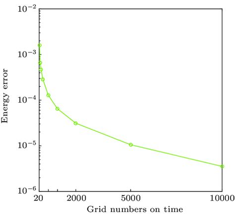 Different Time Step S Energy Error With Reference Solution Download Scientific Diagram