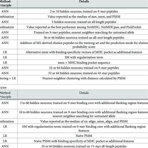 Summary Of Ml Based Prediction Tools Employed For Current Benchmarking Download Table