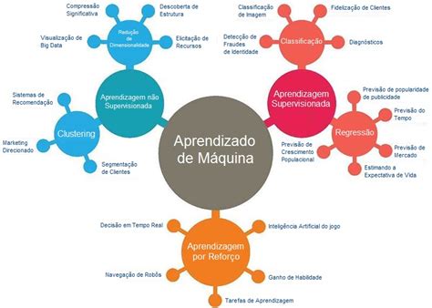 Aprendizado De Máquina Machine Learning