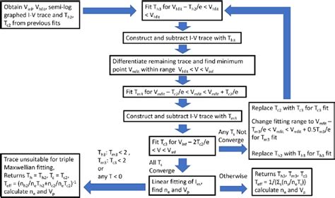 flow chart for the triple maxwellian fitting algorithm download