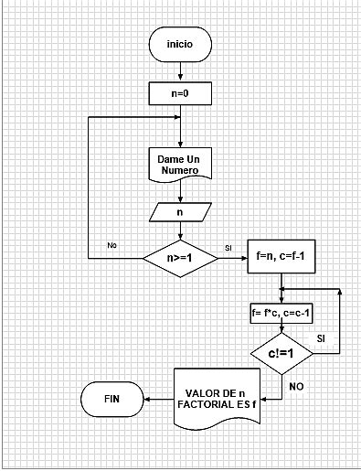 Diagrama De Flujo Para Calcular El Factorial De Un Numero