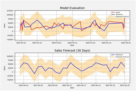 ERP System Sales Forecast 30 Days Using XGBoost