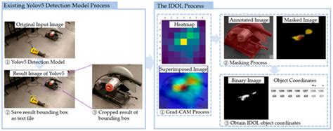 Sensors Free Full Text Improved Discriminative Object Localization