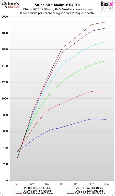 RAID I O Performance RAID Scaling Charts Part KB Stripes Compared Tom S Hardware