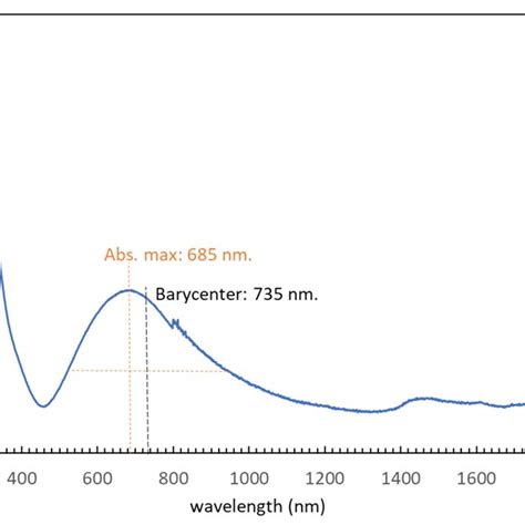 Electronic Spectrum Diffuse Reflectance Of Compound 1 Download