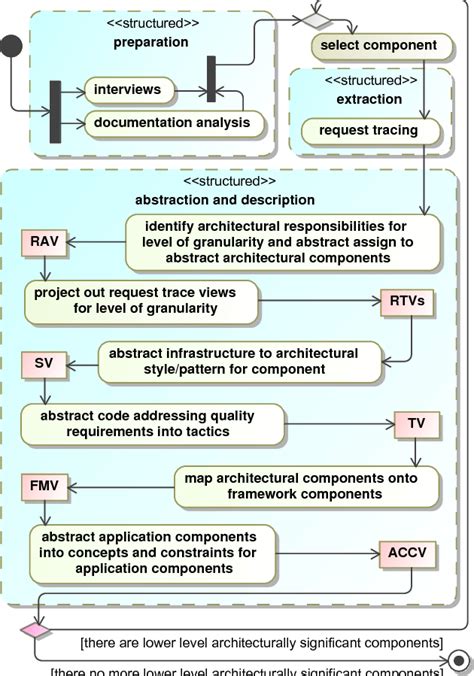 The systematic method for software architecture recovery yielding, for... | Download Scientific ...
