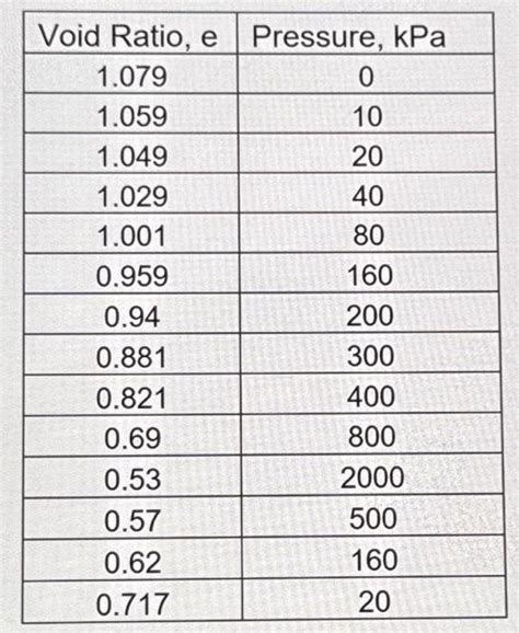 Solved Last Week You Plotted The Following Void Ratio
