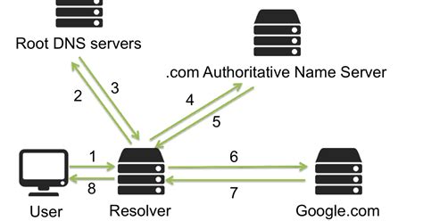 Learn Internet Basics Internet Basics Dns Resolution Learn Internet Basics Internet Basics Dns Resolution