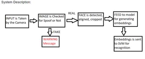 Github Omkarghugarkar Face Recognition With Liveliness An Attempt