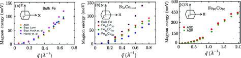 A Magnon Dispersion Spectrum For Bulk Bcc Fe Along The Γ − Y
