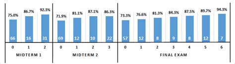 exam performance vs number of relevant programming assignment