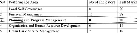 3 Indicators Of The Municipal Performance Measurement Download