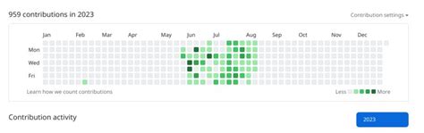 Nadjib M On Linkedin Githubcontributions Codecommunity Techjourney