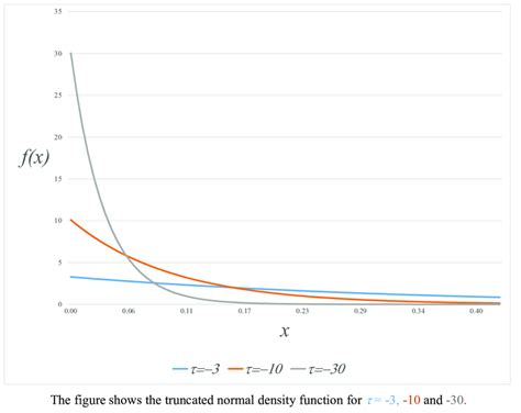 Truncated Normal Density Function τ −3 −10 −30 Download