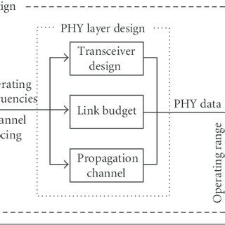 Cross Layer Design Philosophy And Basic Flow Download Scientific Diagram