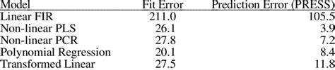 Model Fit Errors And Prediction Errors For Non Linear Process