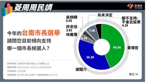 Re 新聞 菱傳媒民調／賴蕭跌了！這族群雪崩「跌8 Ptt評價