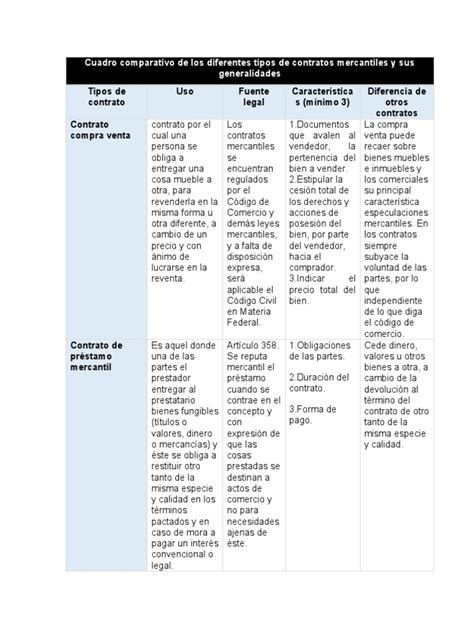 Cuadro Comparativo De Los Diferentes Tipos De Contratos Mercantiles Y