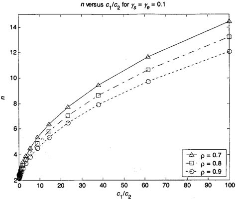 optimal n versus r ¼ c 1 c 2 for g s ¼ g e ¼ 0 1 and r ¼ 0 7 0 8 0 9