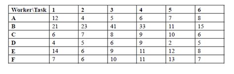Solved We Have 6 Tasks To Be Performed And Each Task