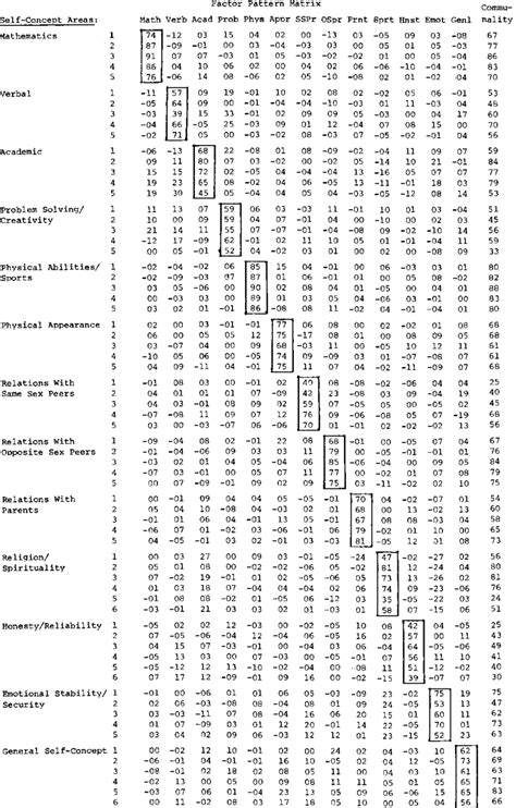 Factor Analysis Of Sdq Iii Item Pairs Download Scientific Diagram