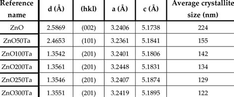 Lattice Parameters And Crystallite Size For Zno And Znota Doped Films