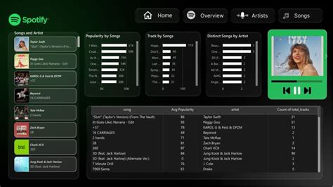 Powerbi Dataanalytics Spotifywrapped Figma Dax Learningbydoing