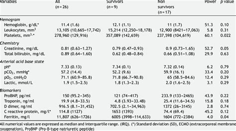 Laboratory Variables At Admission To Ecmo Download Scientific Diagram
