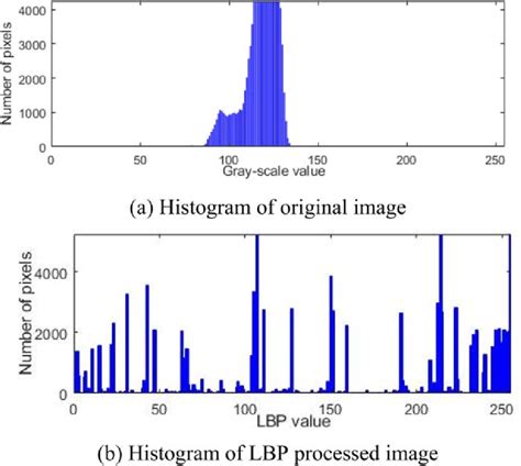 Comparison Of Histograms Between Original Image And Lbp Processed Image