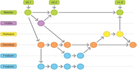 Hello Git（四）——git分支管理策略主干分支策略 Git Flow Csdn博客