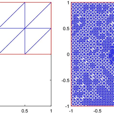Adaptive Mesh For The Singular Problem Download Scientific Diagram