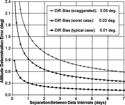 Predicted Attitude Determination Error Due To Differential Bias Download Scientific Diagram