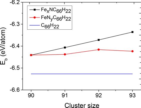 Binding Energies Per Atom Of The Fexnyc66h22 Clusters Download