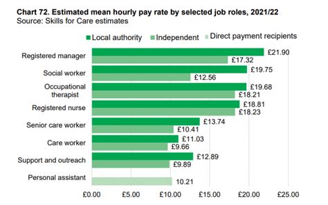 Social Worker Pay 57 Higher In Councils Than Independent Sector