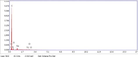 Sem Eds Graph Of The Oppy Mip Electrode Download Scientific Diagram