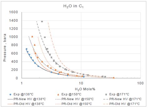 1 Huron Vidal Mixing Rule A Unique Combination Of A Cubic Equation And A Ge Model Calsep