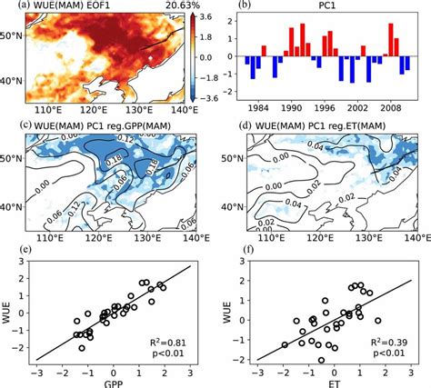 A EOF1 Mode And B Normalized PC1 Time Series Of Spring Ecosystem