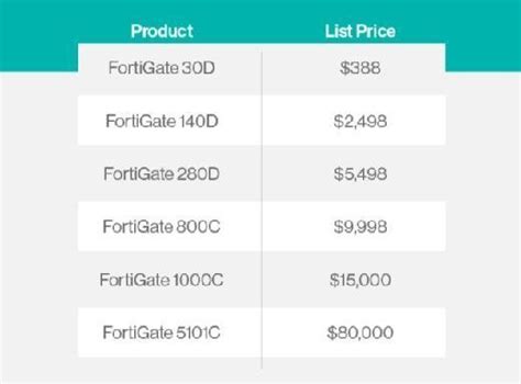 Fortinet Fortigate Utm Product Overview