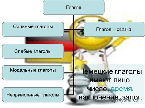 Презентация на тему Das Verb Глагол это часть речи которая